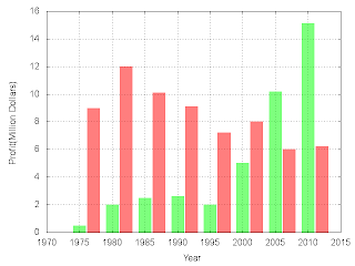 Gnuplot surprising: Plot histograms using boxes