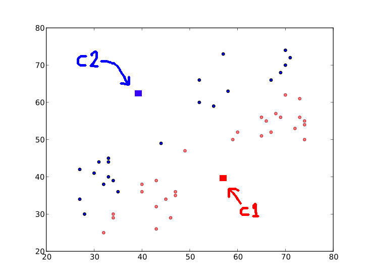 OpenCV-Python: K-Means Clustering - 1 : Basic Understanding