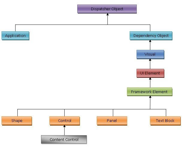 Education Important Wpf Classes And Namespaces