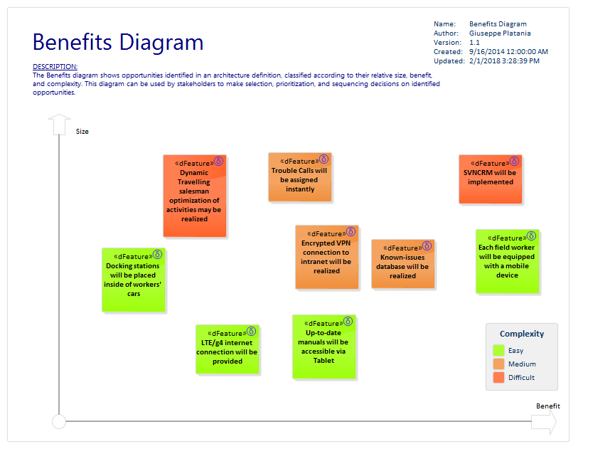 TOGAF diagram examples