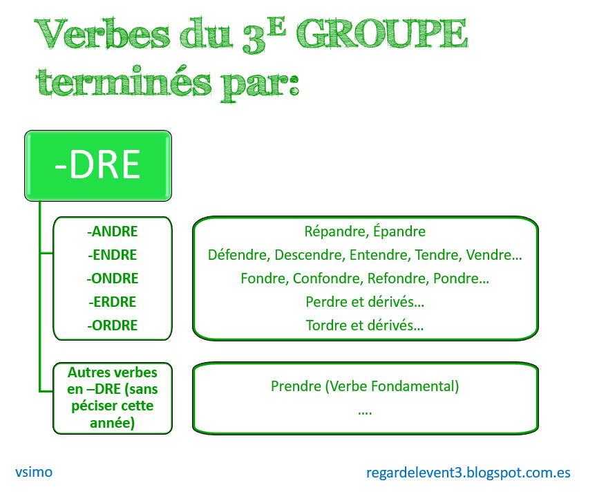 Regardelevent3: Le présent des verbes du troisième groupe. (3) Les ...