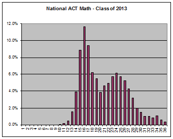 EdPond - Education Pondered: ACT score distribution (2013) in charts