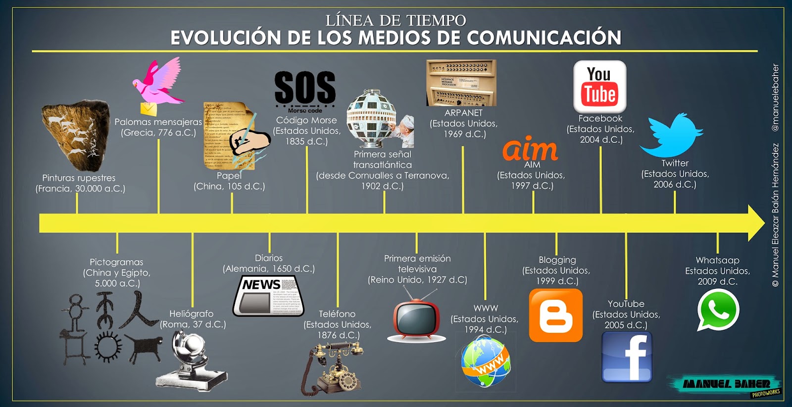LAS TELECOMUNICACIONES : EVOLUCIÓN DE LAS TELECOMUNICACIONES