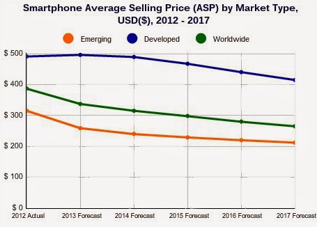Smartphone Shipments will Reach 1.7B Units in 2017