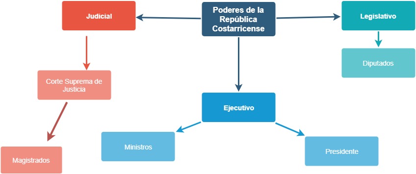 Poderes de la República ~ Sistema Político Costarricense