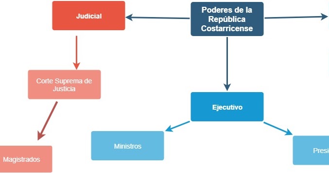 Poderes de la República ~ Sistema Político Costarricense