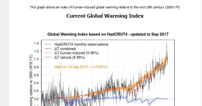 Media Update: Real Time Global Warming Index