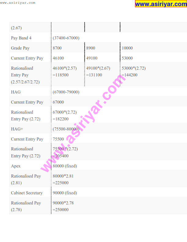 New 7th Pay Commission Pay Structure, Pay fixation method and fitment ...