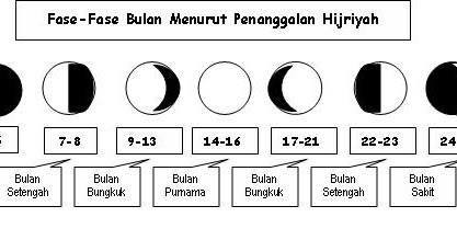 Sistem Penanggalan Hijriah/Islam (Komariah) - Artikel Bebas