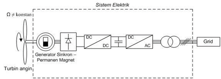 BERBAGI ILMU ELEKTRO: PEMBANGKIT LISTRIK TENAGA BAYU/ANGIN