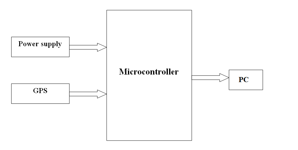 Code Bloges: Interfacing GPS Module to PIC Microcontroller (PIC18F4520)