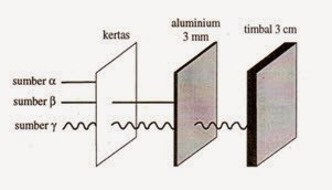 Laporan Fisika Modern - Aktivitas Zat Radioaktif ~ Al-Ghuroba.com