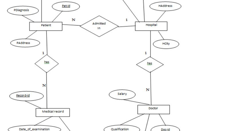EER Diagram for non Profit Organization
