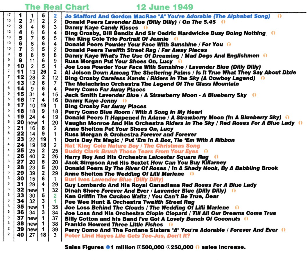 Real Life And Real Charts: The Charts 1948 to 1949