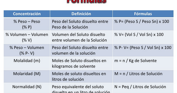 QUÍMICA II: Disoluciones y ejercicios propuestos