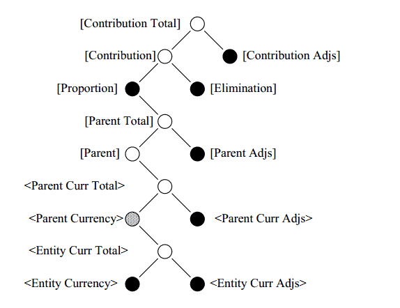 HFM, Financial Consolidations & One Truth about...: ..Value dimension