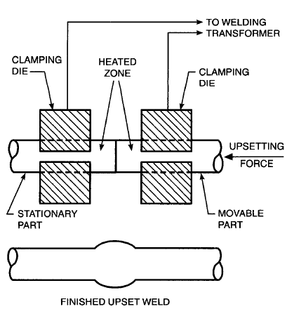 Teknologi Manufaktur: Upset Welding (UW)