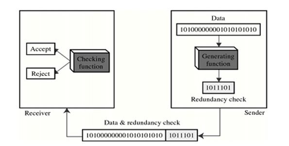 AMAFHH: Types of Redundancy Checks
