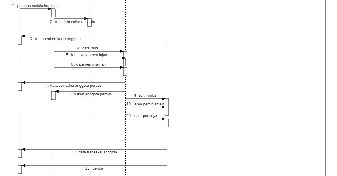 CONTOH DIAGRAM SEQUENSE LANGKAH PEMINJAMAN DAN PENGEMBALIAN BUKU DI ...