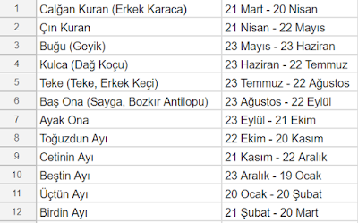 Türk Mitolojisinde 12 Hayvanlı Türk Takvimi