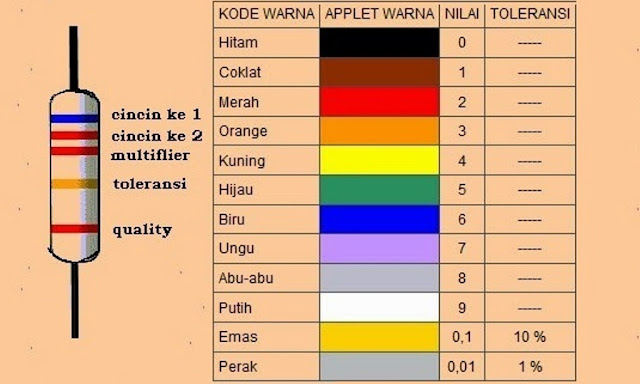 Apa Itu Resistor? Bagaimana Cara Menghitungnya | Tukang Listrik Batam