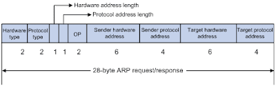 Comutadores: ARP (Address Resolution Protocol)