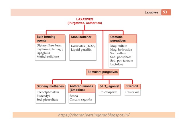 Pharmacological Classification of Drugs