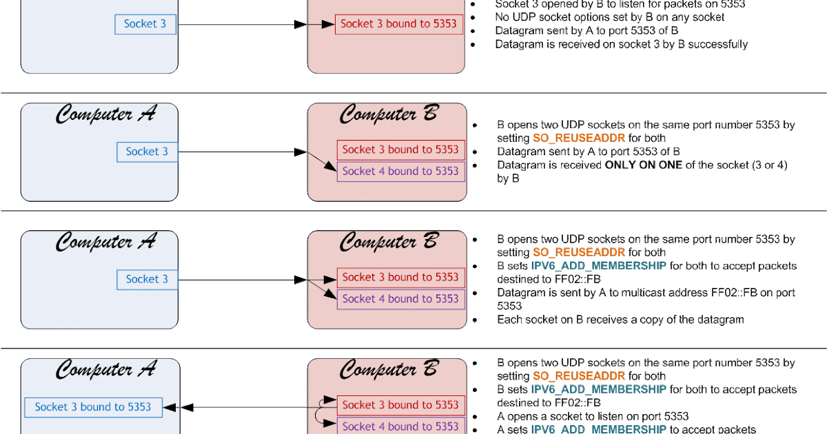 Socket Options With Udp