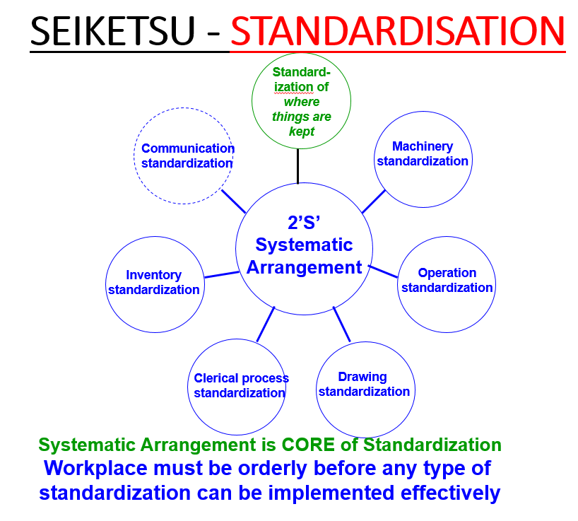 Design Tech Academy: 5S System (Sorting, Systematic Arrangement, Shine ...