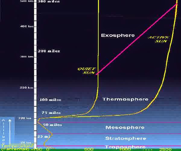 BELAJAR GEOGRAFI INDONESIA: Struktur Fisikal Atmosfer