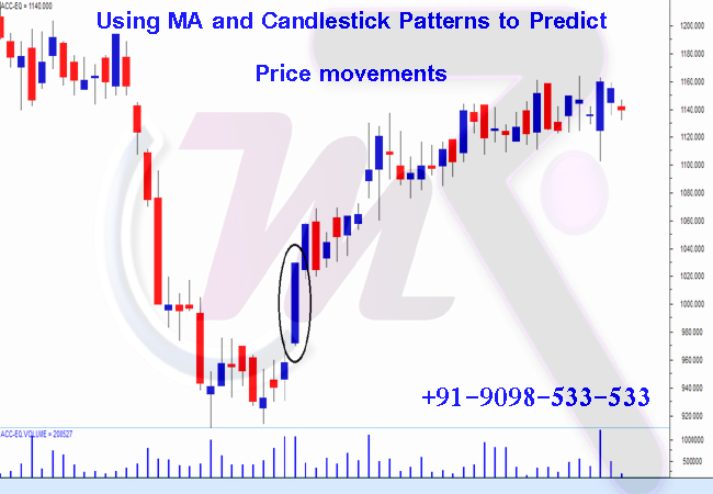 Using MA and Candlestick Patterns to Predict Price movements - Money ...