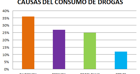 Las Drogas : Casos mas comunes por los cuales se utilizan las drogas (Gráfica).