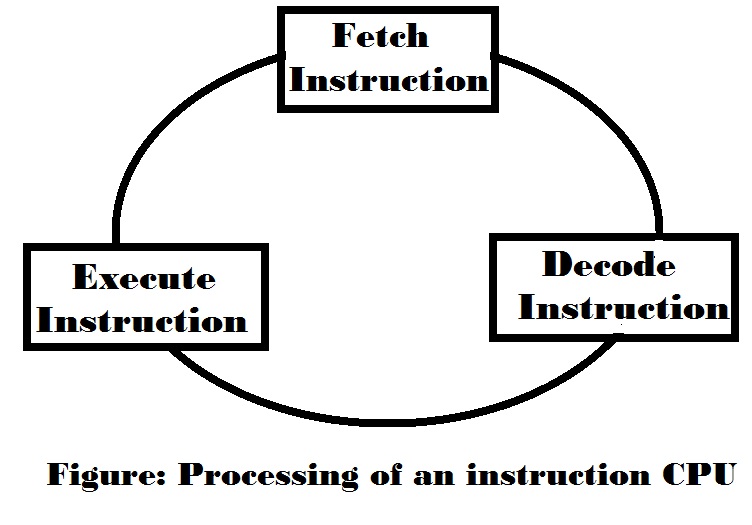 Explain the processing steps of an instruction of CPU. - M.M.R cse