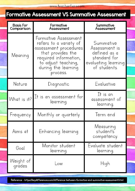teacherfiera.com: FORMATIVE ASSESSMENT VS SUMMATIVE ASSESSMENT