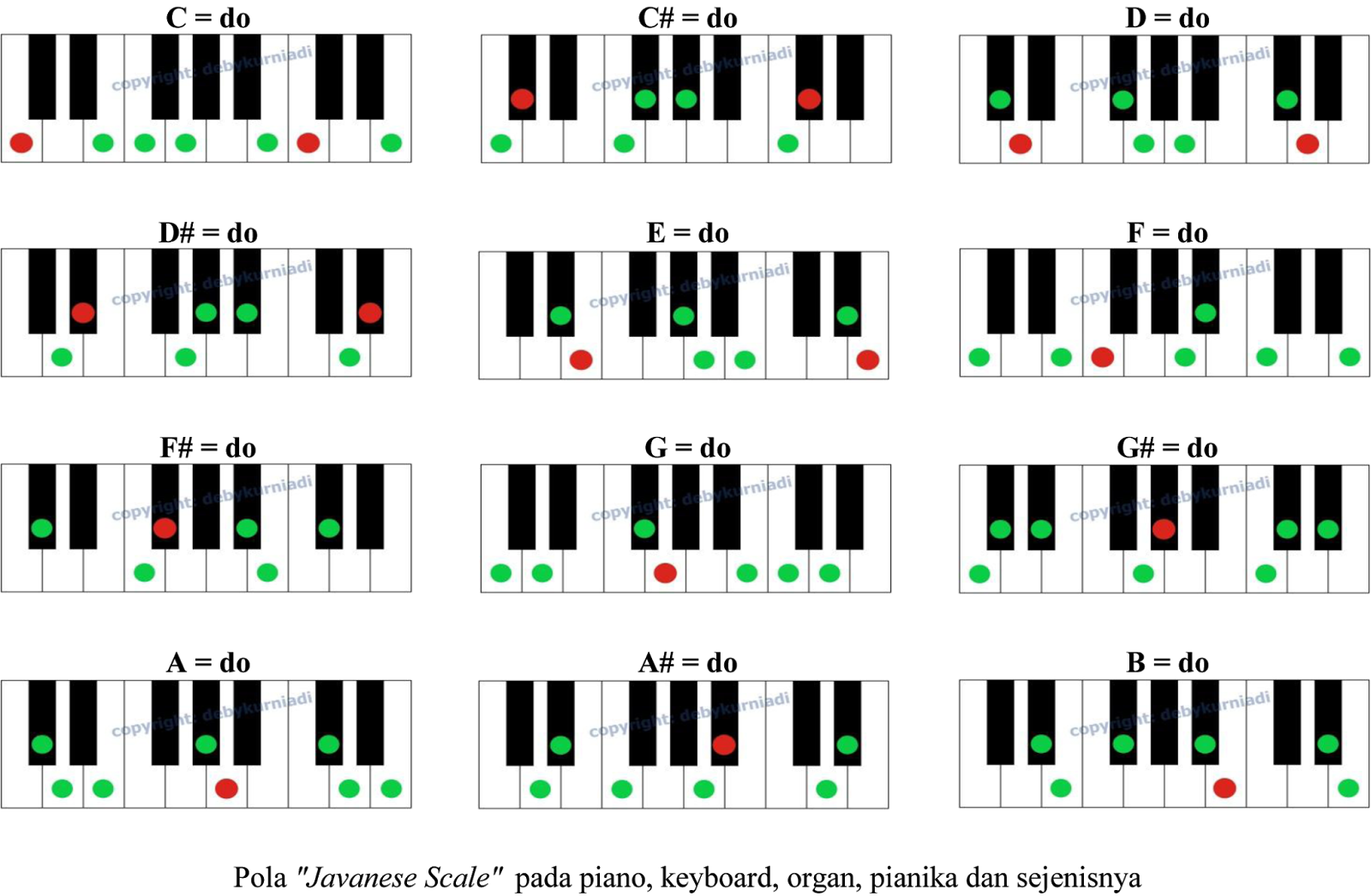 "Javanese Scale" pada Piano / Keyboard / Organ - kurniayoung