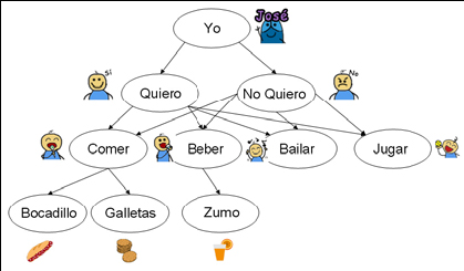 los valores: Red Semantica