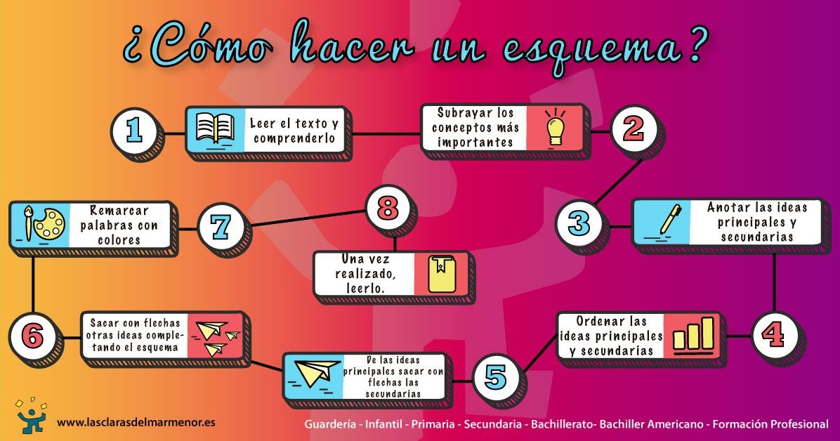 La clase de quinto A: Cómo hacer un esquema