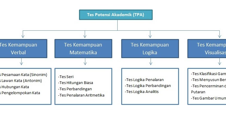 Pengertian TPA ~ Wiki Psikologi