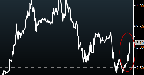 Sober Look: PBoC managing China's rising interest rates