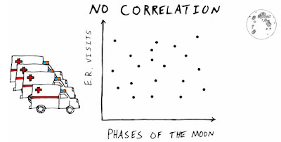 "Correlation is not causation", Parts 1 and 2