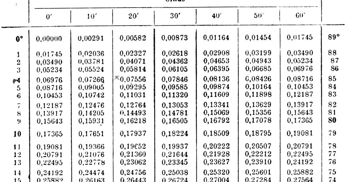 tabele matematice uzuale online: Valori naturale ale funcţiilor ...