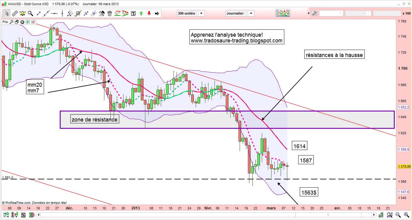 [11/03/2013] vidéo analyse technique de l'or et de l'argent ...