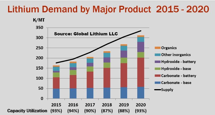Kirill Klip: Electric rEVolution And Lithium Market: Joe Lowry - The ...