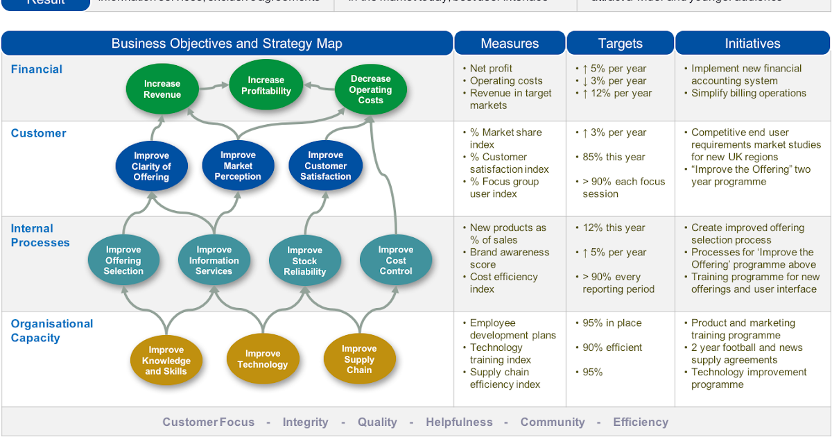 Management&Business: Strategy Maps