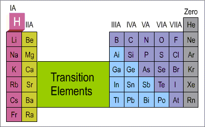 Hydrogen -Position in Periodic Table - Learn Physics Chemistry ...