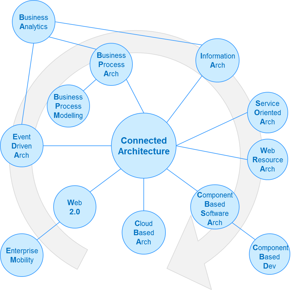 Lawrence Wilkes on SOA, EA, AM and CC: Connected Architecture for a ...