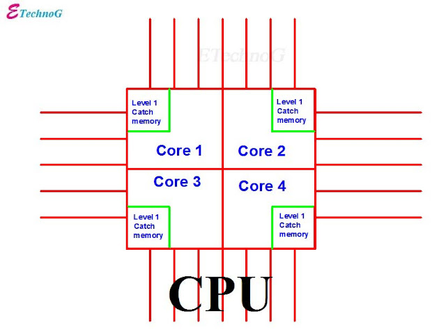 What is Cache Memory? Explained in Easy Way - ETechnoG