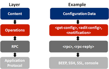 Python/Networking/Security/Virtualization Fundamentals: Confd