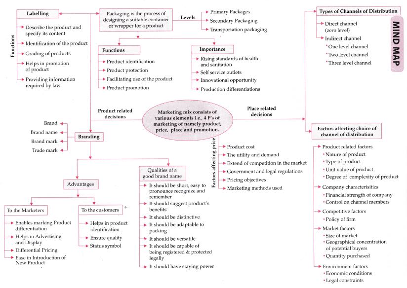 Business Studies Class 12: Mind maps for Business Studies