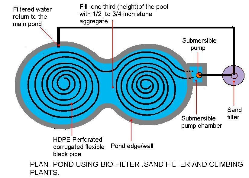 Agrobio Resources: Other alternatives of Bio-Filter for your ponds ...